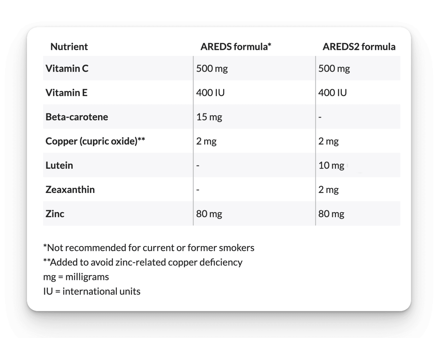 What Is The Best Eye Vitamin For Macular Degeneration? - Pure Optical